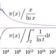 Graph showing ratio of the prime counting function π x to two of its Download Scientific