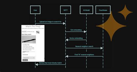 Single Platform Multi Purpose Couchbase Vector Search Geospatial