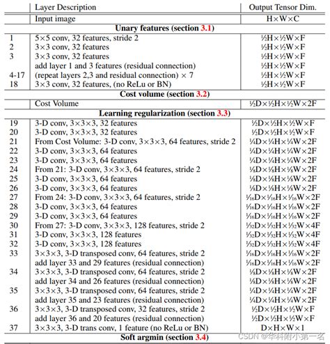 【论文简述及翻译】gc Net：end To End Learning Of Geometry And Context For Deep