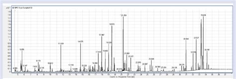 Gcms Chromatogram Of The Methanolic Extract Of Garcinia Cowa Download Scientific Diagram