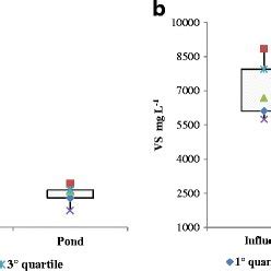 A Total Solids And B Volatile Solids Download Scientific Diagram