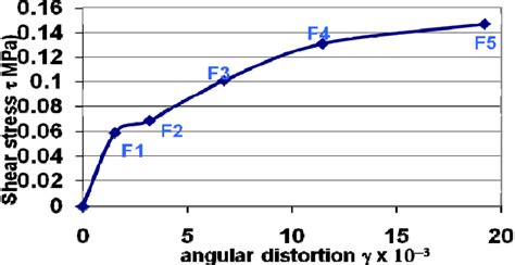 Shear Stress Vs Angular Distortion For First Floor Download Scientific Diagram
