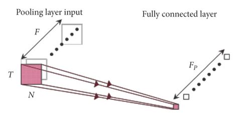 One Dimensional Output Obtained By Convolution Download Scientific