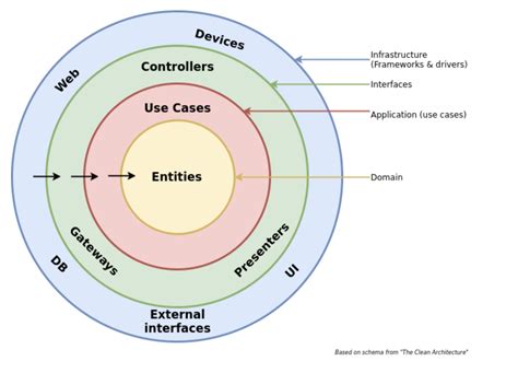 GitHub Tkc Clean Architecture Scaffold Scaffold Of Clean Architecture Directory
