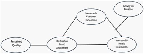 Research Model Source Processed Data Download Scientific Diagram