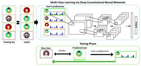 Illustration Of The Proposed Deep Learning Framework We Aim To Learn A
