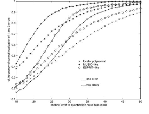 esprit like error localization algorithm for a class of real number codes semantic scholar