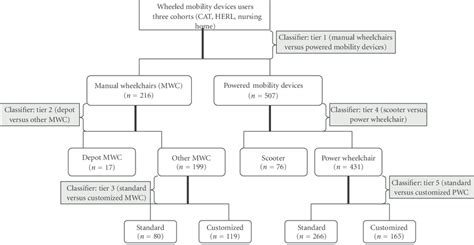 Data Stratification Chart Download Scientific Diagram