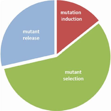 Pdf Mutagenesis For Crop Breeding And Functional Genomics