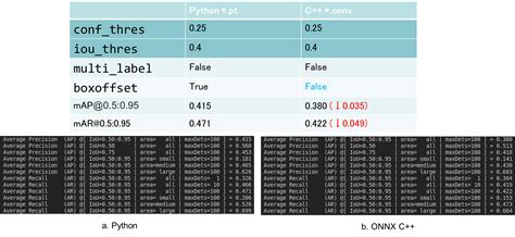 Onnx Model Performance Degrades Using Opencv Dnn C Inference · Issue 7548 · Ultralytics