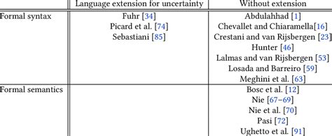 Document And Query Representation Categorization Download Scientific