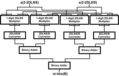 4 The 2 Digit 2dlns Multiplier With Binary Adders Download Scientific Diagram