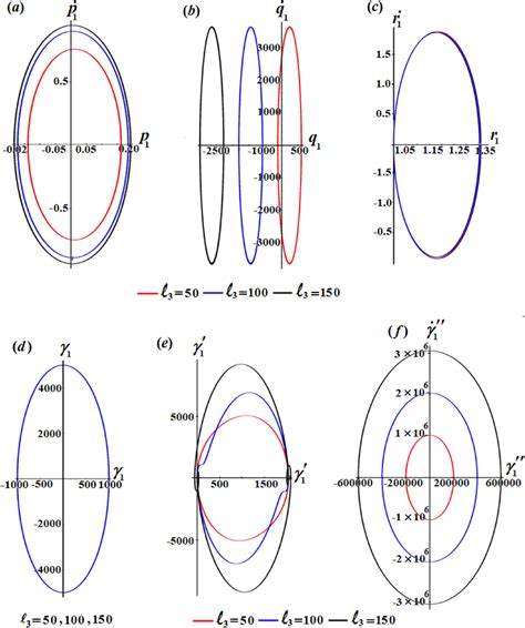 Explores The Phase Plane Plots Of Attained Solutions At Download