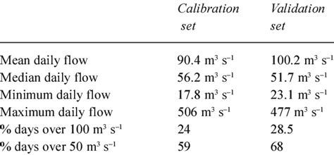Descriptive Statistics Of The Calibration And Validation Data Sets At