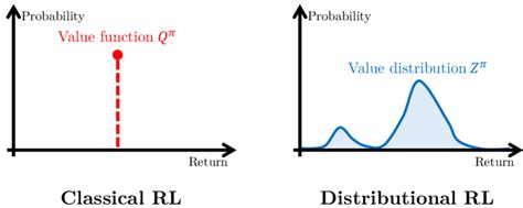 Intuitive Graphical Comparison Between Classical Rl And Distributional