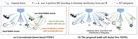 Illustration Of The Proposed Downlink Multi Cell Cluster Free Noma Download Scientific Diagram