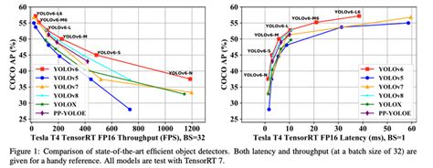 Object Detection 4 Object Detection 성능 비교
