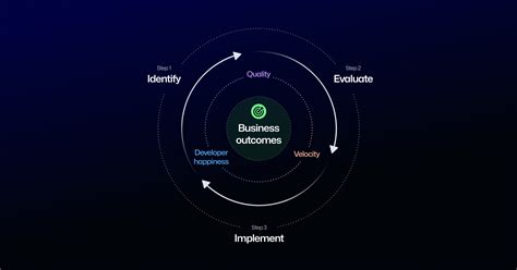 Githubs Engineering System Success Playbook Github Resources