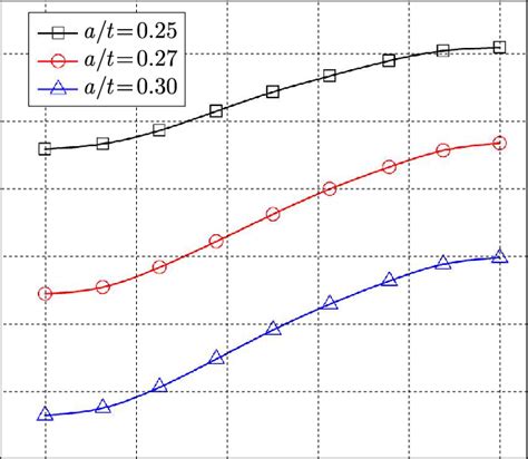 Distributions Of The Constraint Parameter Ahead Of The Crack Front For