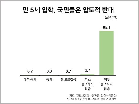 만 5세 조기입학 반대 여론 더욱 거세져 통계자료