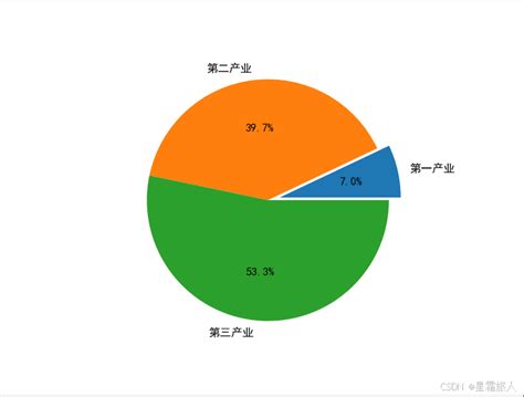 Python数据可视化 Matplotlib 入门import Matplotlibpyplot As Plt 数据准备