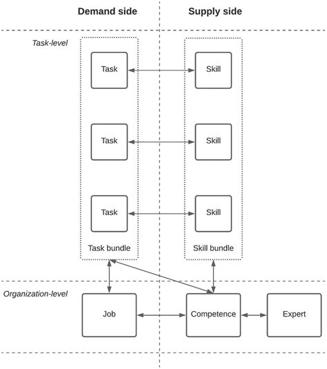 a conceptual task based framework for matching tasks and skills