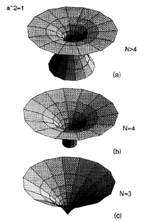 A Schematic View Of The Geometry Of The Moduli Space Of The Two Body Download Scientific