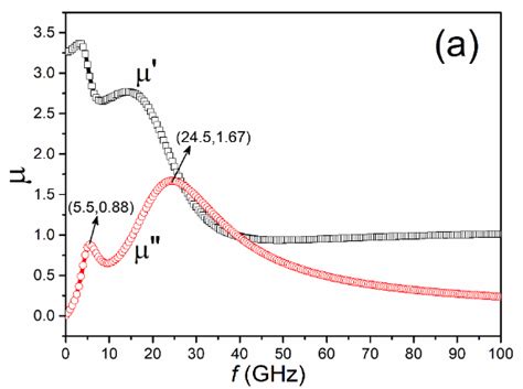 Similar Inhomogeneous Distribution Of Magnetization Vectors Indicates Download Scientific