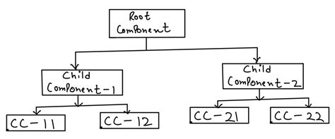 Angular Change Detection Default Zone Js Vs OnPush Strategy