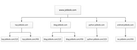 Python爬虫从入门到放弃（十）之 关于深度优先和广度优先 Fan Tastic 博客园