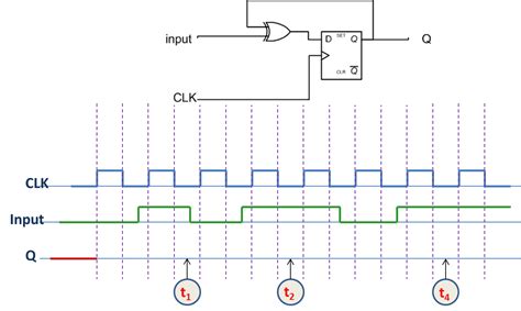 Solved The Figure Above Shows A Waveform For The Inputs Of A
