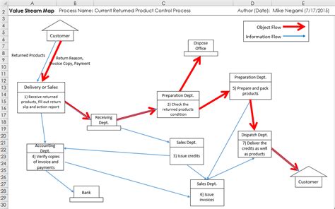 VSM Steps of Value Stream Mapping Excel Template 業務改善ITコンサルティングeconoshiftマイク根上