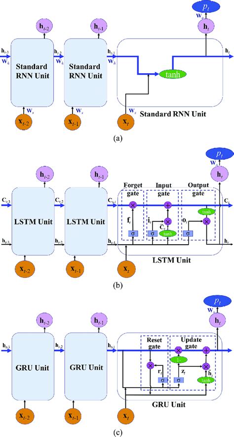 Structures Of Rnns Units A Standard Rnn B Long Short Term Memory Download Scientific