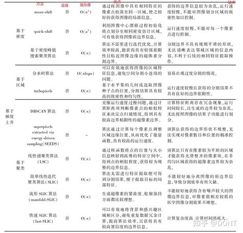 超像素体素分割算法简介 知乎