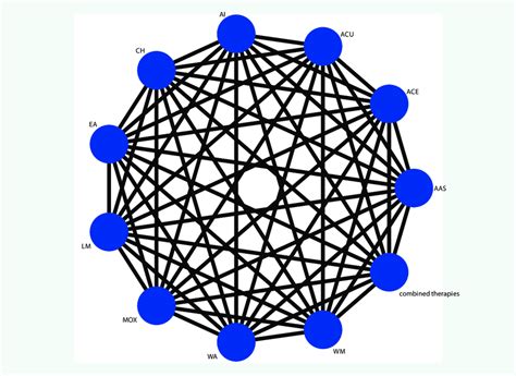 network plot of possible direct comparisons download scientific diagram