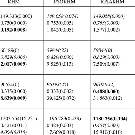 Results Of Khm Psokhm Igsakhm And The Proposed Algorithm Psotskhm