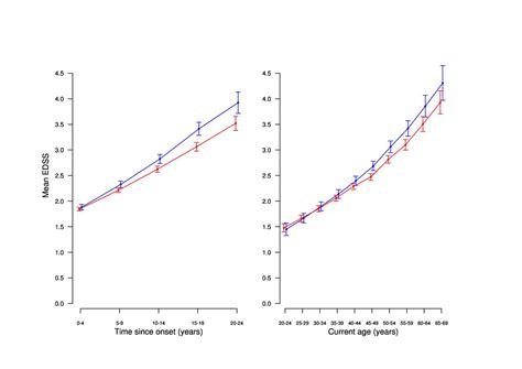 Quantitative Effect Of Sex On Disease Activity And Disability Accumulation In Multiple Sclerosis