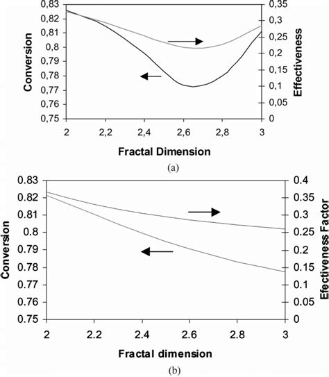A Fractal Dimension Influence Over H 2 S Conversion And Effectiveness