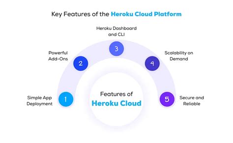 What Is Heroku Platform Features Use Cases And Benefits