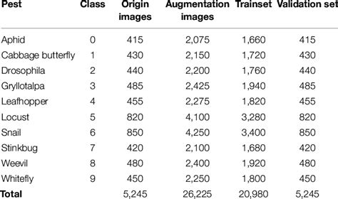 Crop Pest Dataset Detail Information Download Scientific Diagram