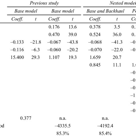Test Results Of Non Nested And Nested Models For Exports Download Table
