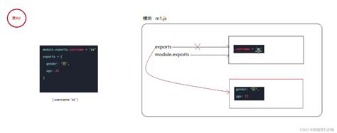 Nodejs—模块化nodejs模块化 Csdn博客 Nodejs—模块化nodejs模块化 Csdn博客