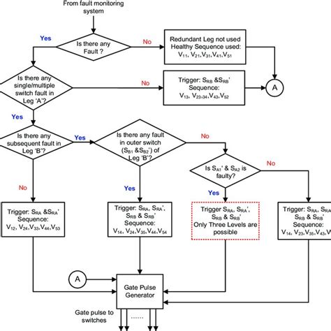 Fault Reconfiguration Strategy Download Scientific Diagram