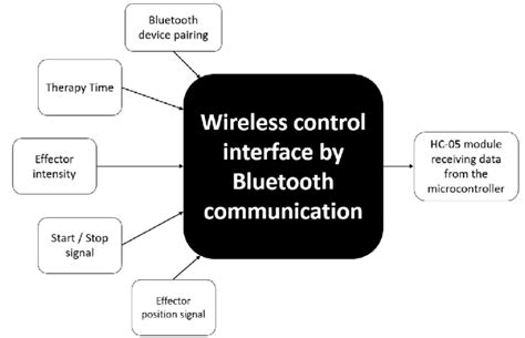 Block Diagram Of The Devices Bluetooth User Control Interface Source Download Scientific