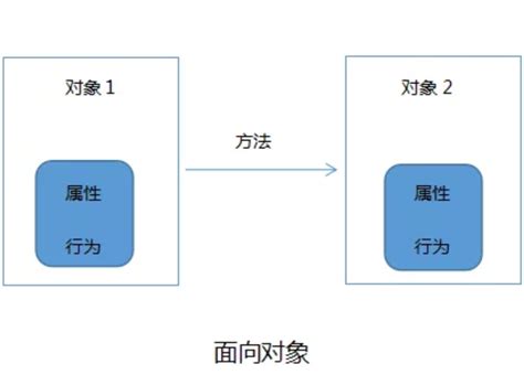 面向对象和面向过程的区别 百度经验