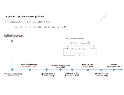 The History Of Optimal Control Part I Hung Nguyen