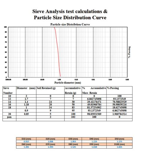 Do Professional Sieve Analysis And Particle Gradation Curve By Medlaidted Fiverr