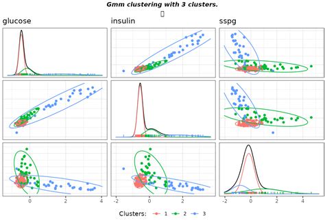 Continuous Data Clustering With Gaussian Mixtures • Greed