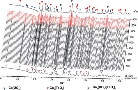Evolution Of The Powder Diffraction Patterns Of 1 At Different