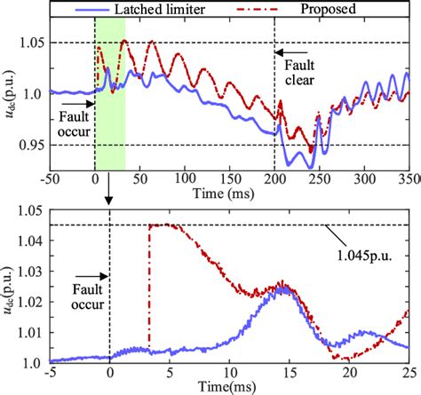 Figure 9 From Fault Current Limitation Based Photovoltaic Dc Distribution System Fault Ride